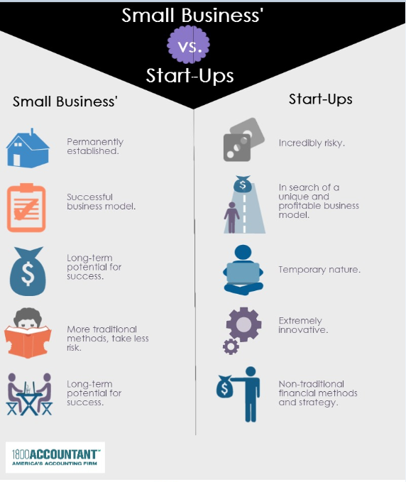 Tech Startup Vs Traditional Business Get The Main Difference In 2023