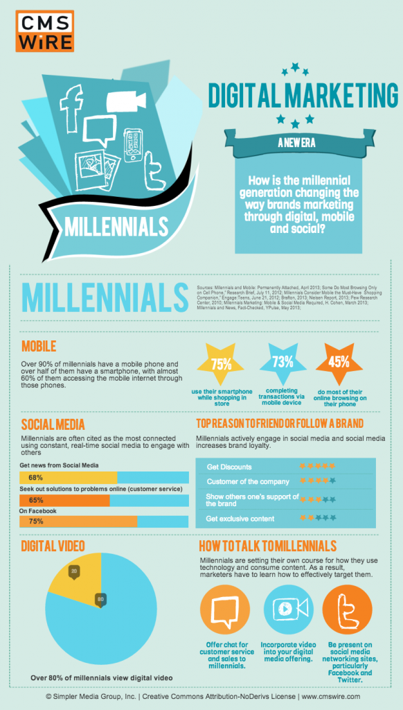 How to Target Millennials with Digital Marketing | SmallBizClub