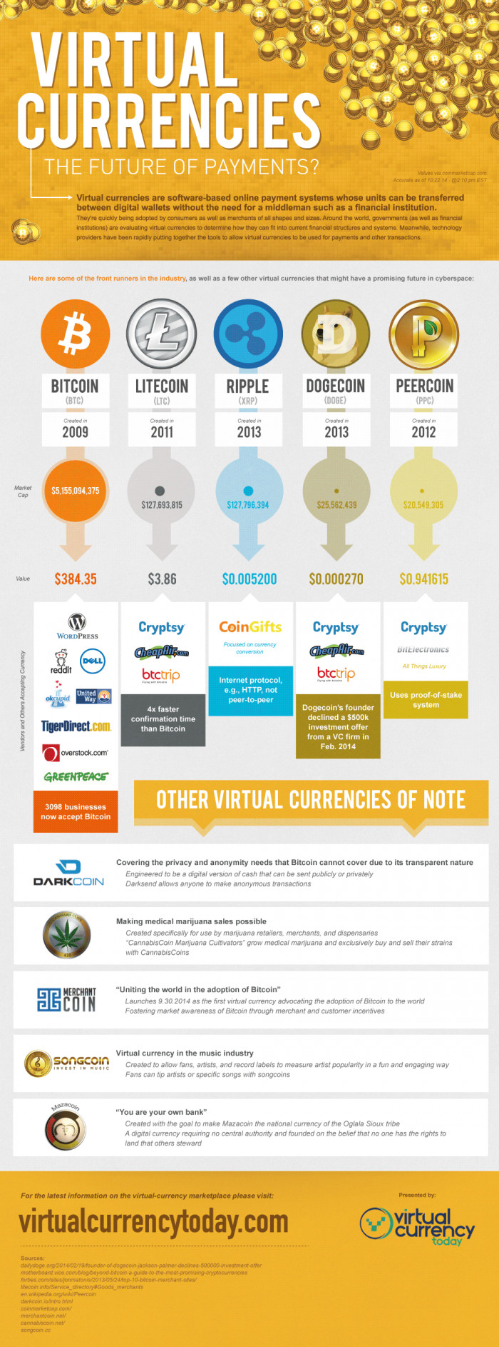 Virtual Currencies: The Future of Payments | SmallBizClub