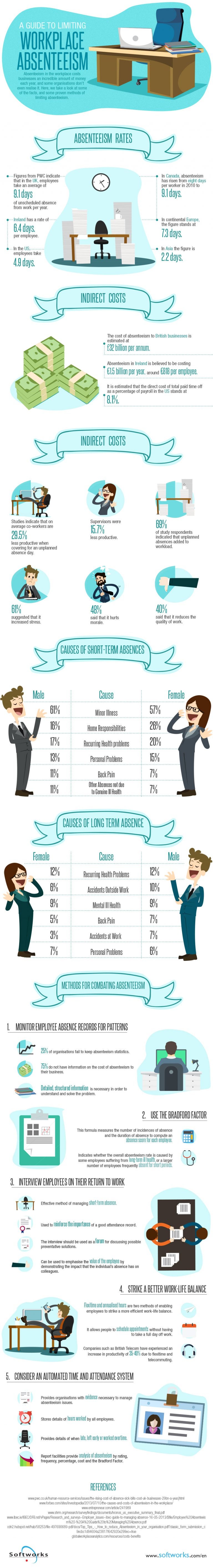 Limiting Absenteeism in the Workplace | SmallBizClub