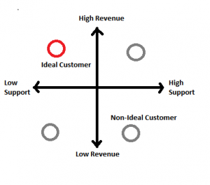 Finding Ideal Customers Using the Value Quadrant | SmallBizClub