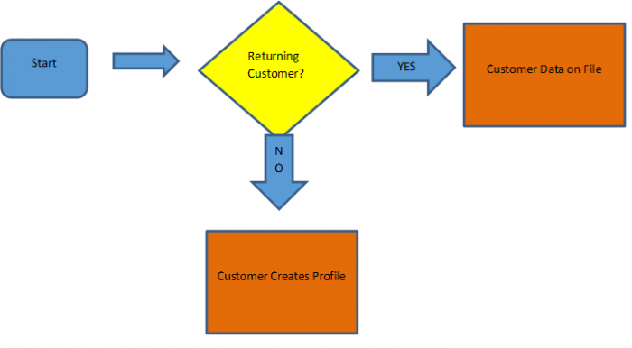 How Post-It Note Flowcharts Can Help Business Planning | SmallBizClub