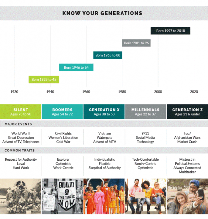 How to Market to Each Generation Differently | SmallBizClub
