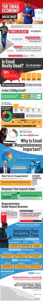The Email Economy: Using Email Responsiveness To Build Trust | SmallBizClub